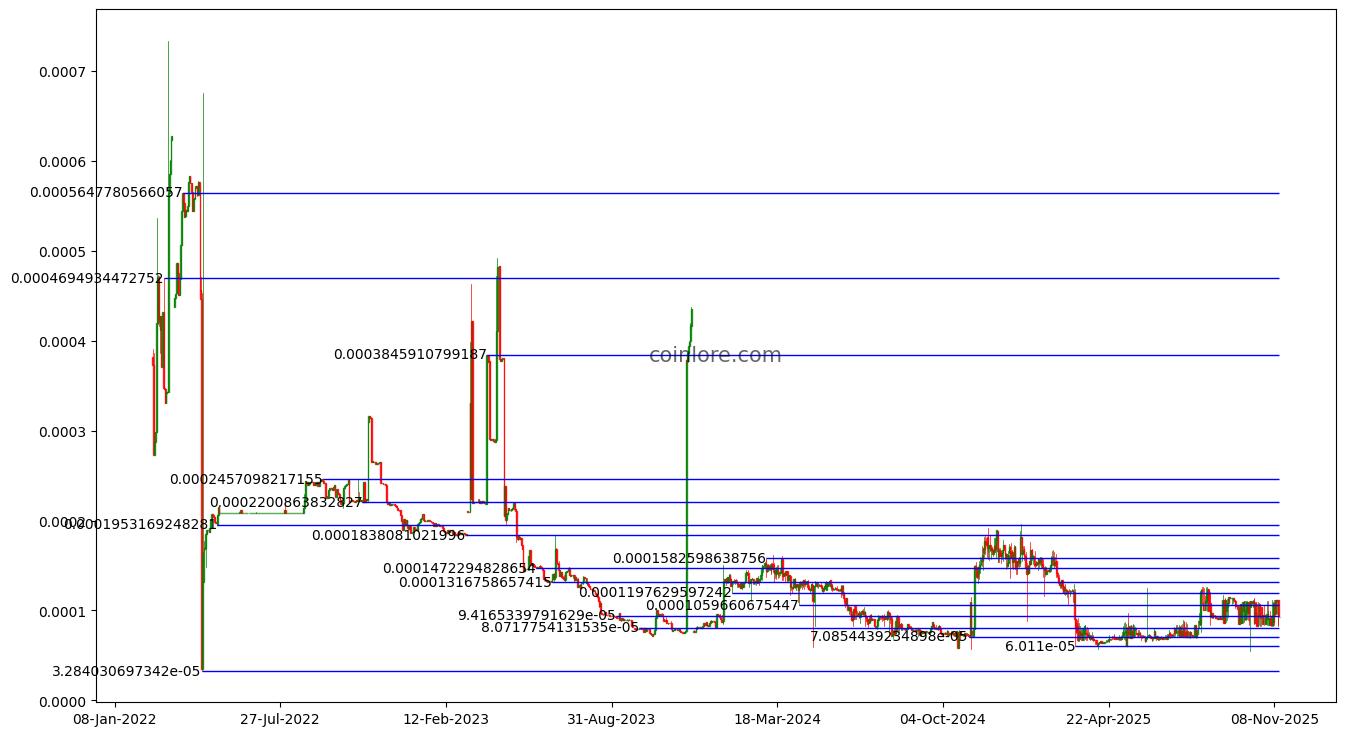 Bitcurrency Support and resistance levels