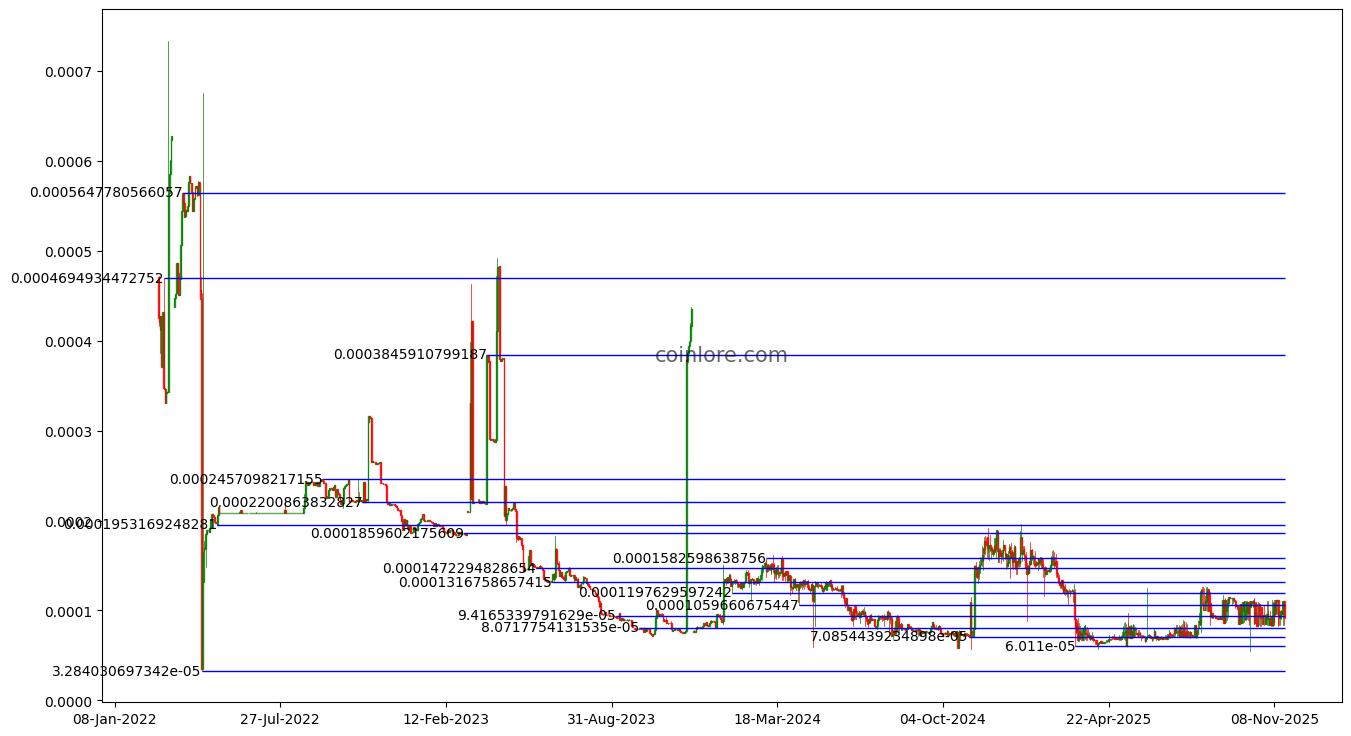Bitcurrency Support and resistance levels