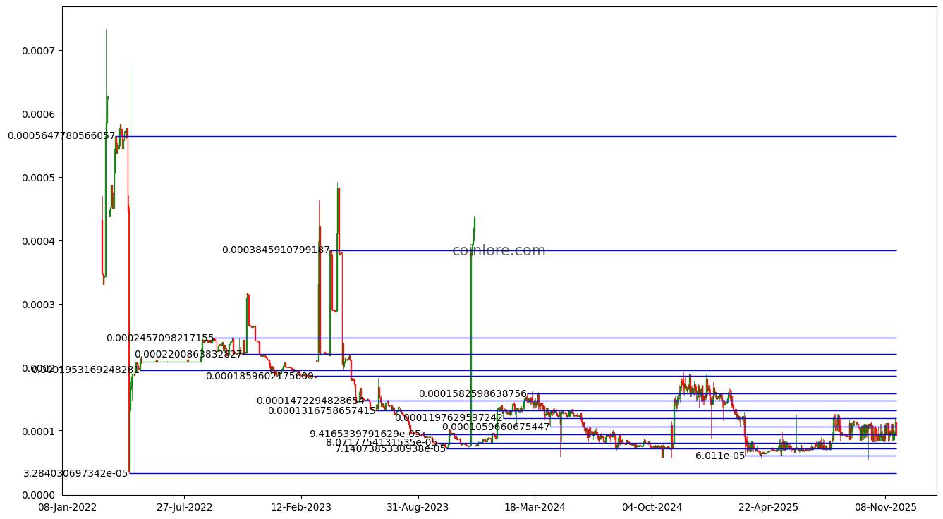 Bitcurrency Support and resistance levels
