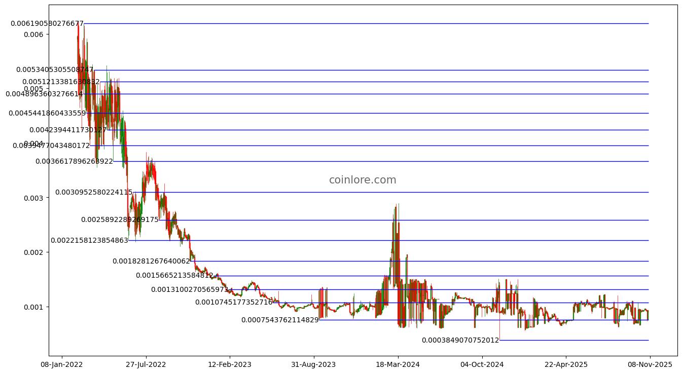 Bitforex Token Support and resistance levels