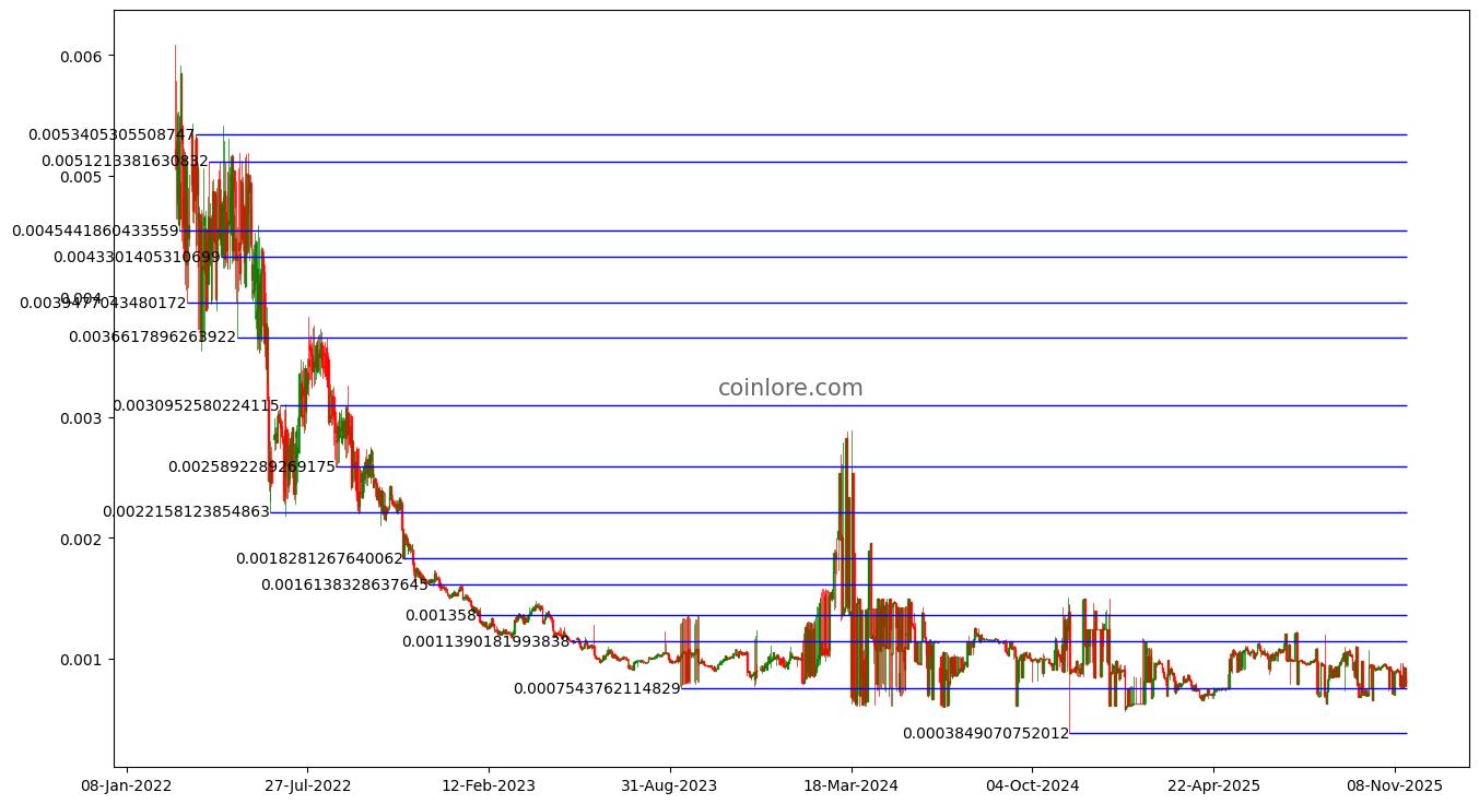Bitforex Token Support and resistance levels