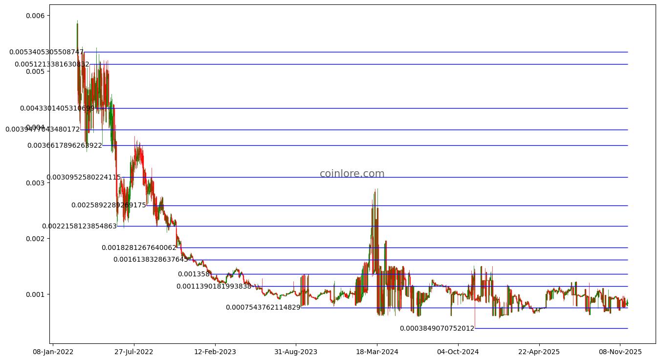 Bitforex Token Support and resistance levels