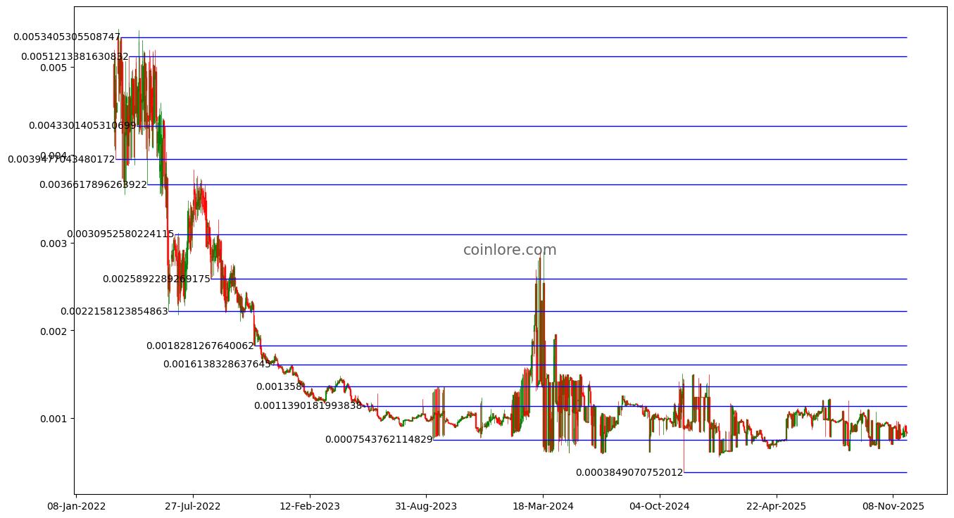 Bitforex Token Support and resistance levels