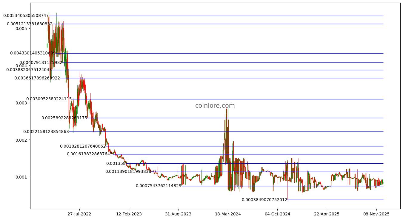 Bitforex Token Support and resistance levels