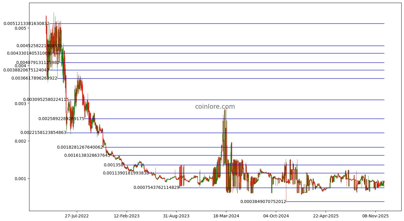 Bitforex Token Support and resistance levels