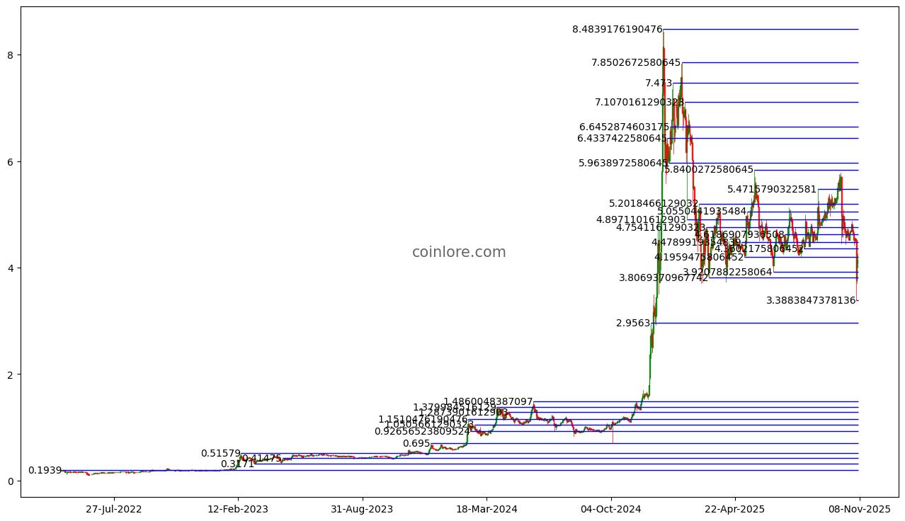 Bitget Token Support and resistance levels