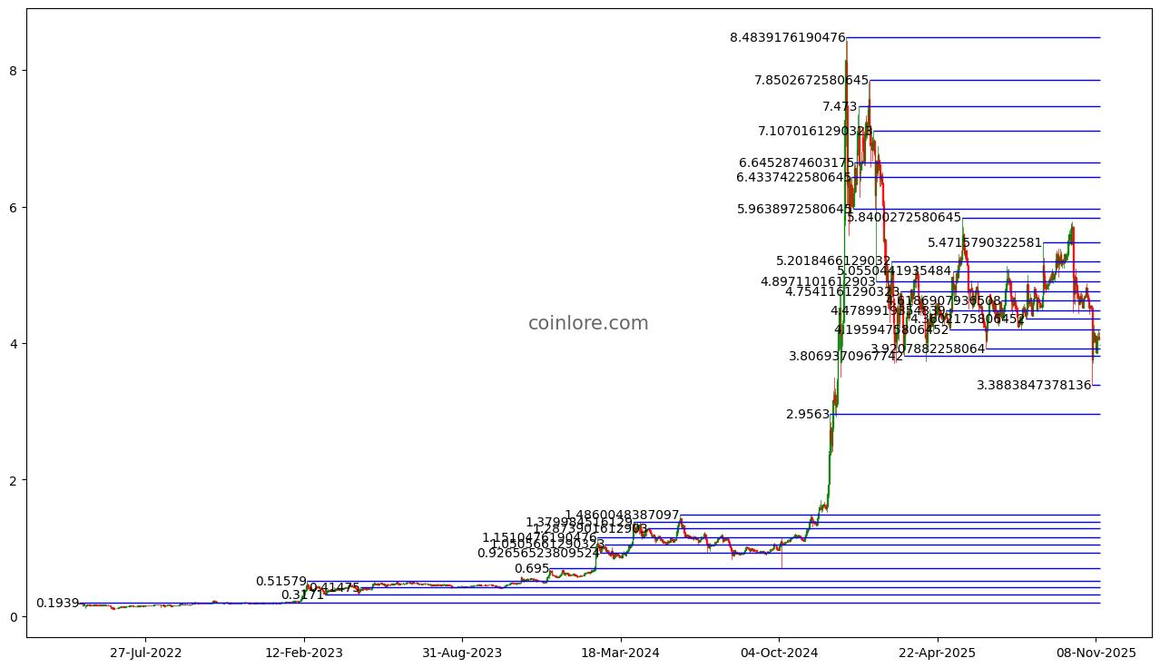 Bitget Token Support and resistance levels