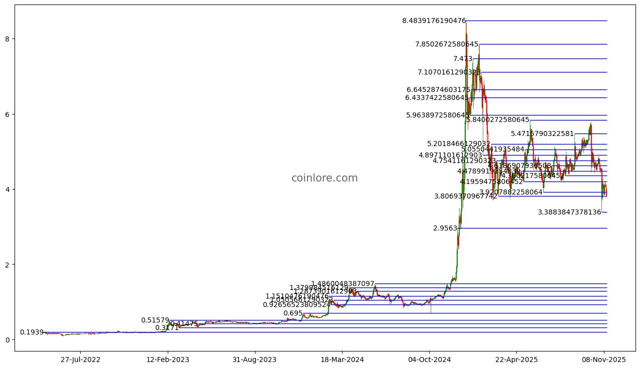 Bitget Token уровни поддержки и сопротивления