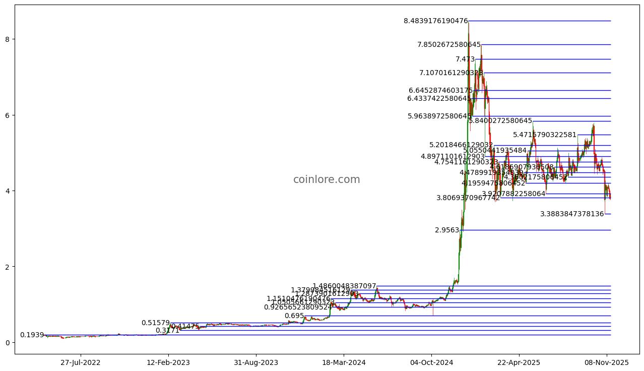 Bitget Token Support- und Widerstandsniveaus
