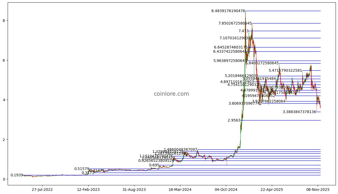 Bitget Token Support- und Widerstandsniveaus
