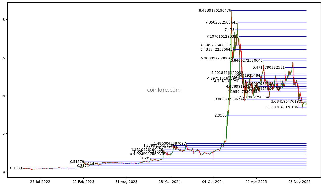 Bitget Token Support and resistance levels
