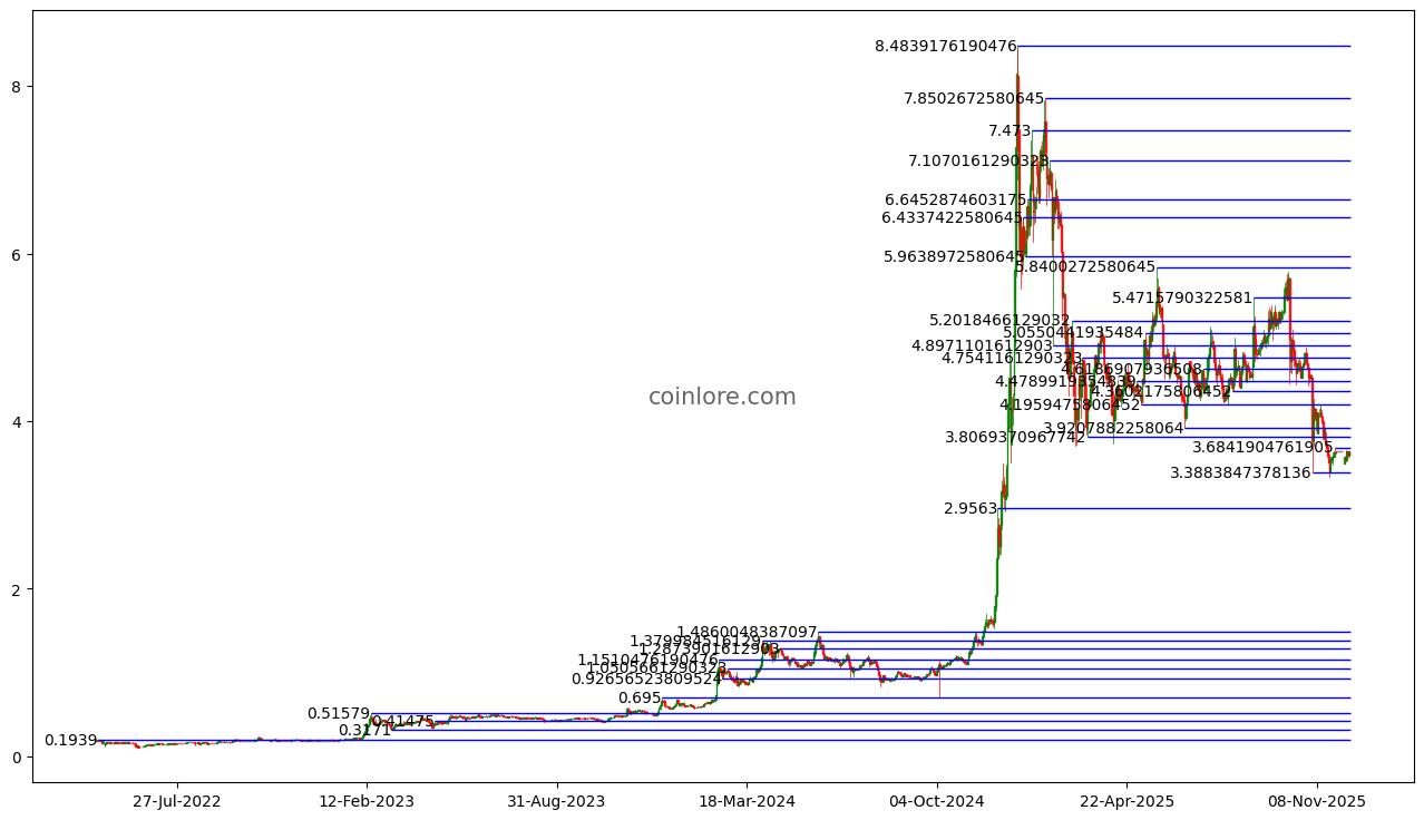 Bitget Token Support- und Widerstandsniveaus