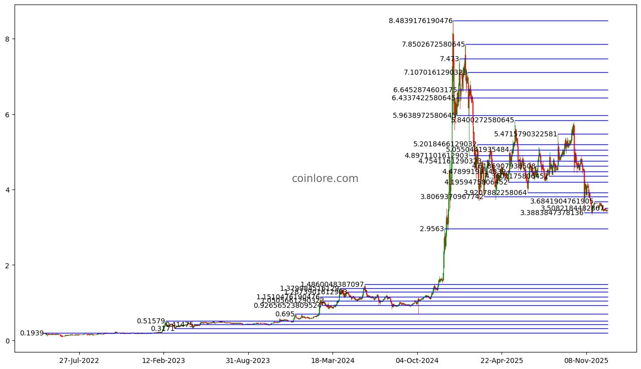 Bitget Token уровни поддержки и сопротивления