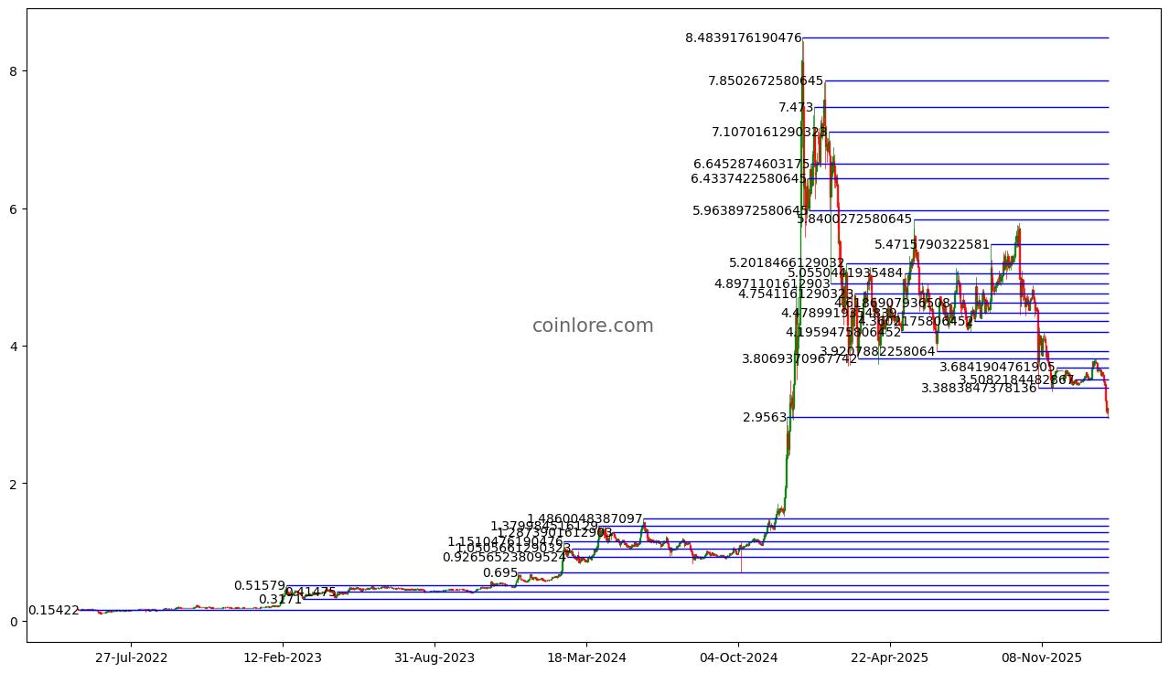 Niveles de soporte y de resistencia de Bitget Token