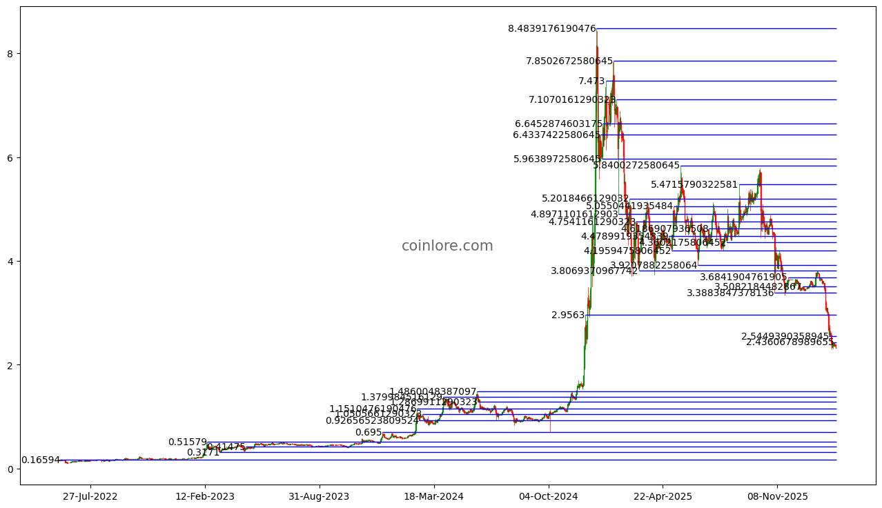 Niveles de soporte y de resistencia de Bitget Token