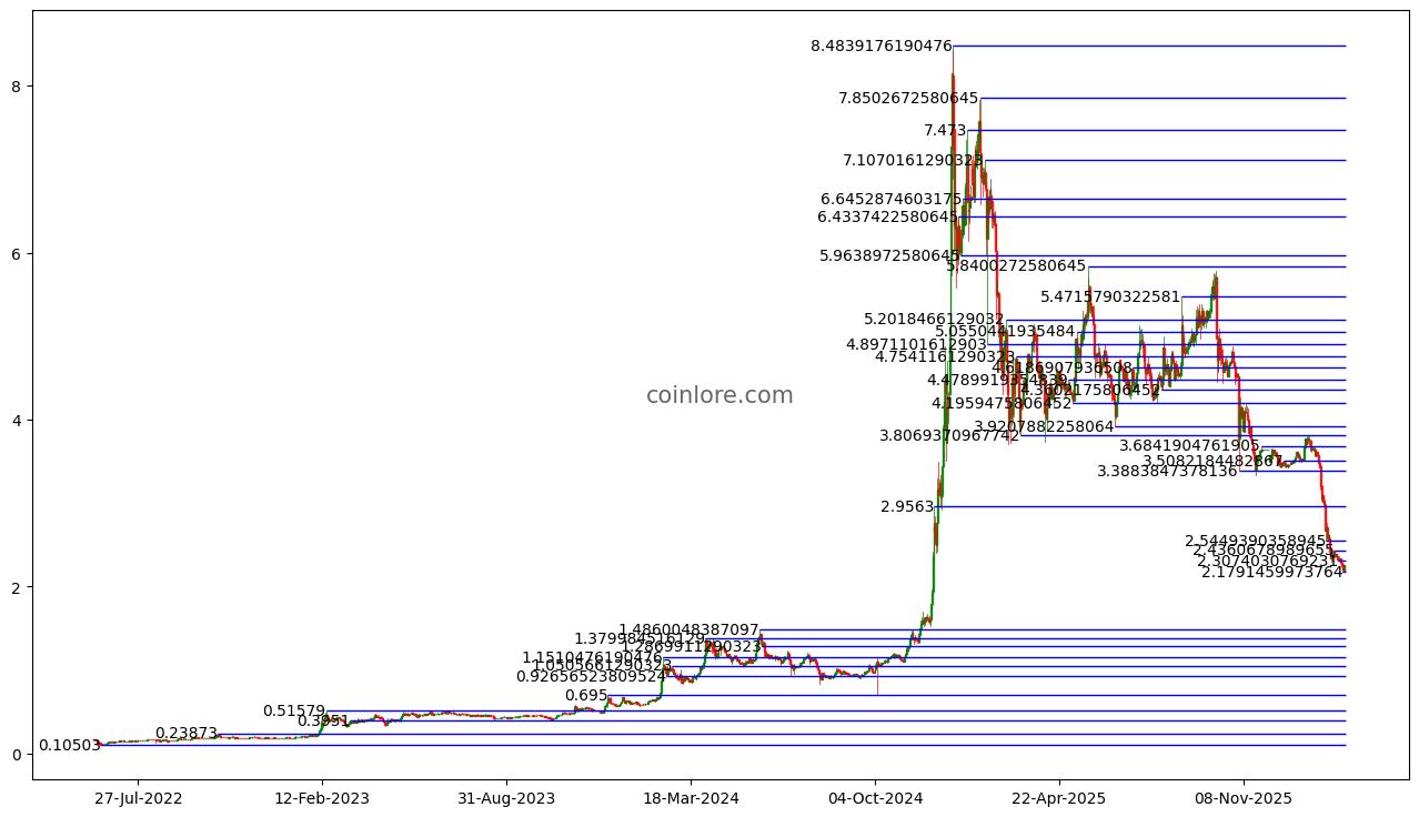 Niveles de soporte y de resistencia de Bitget Token