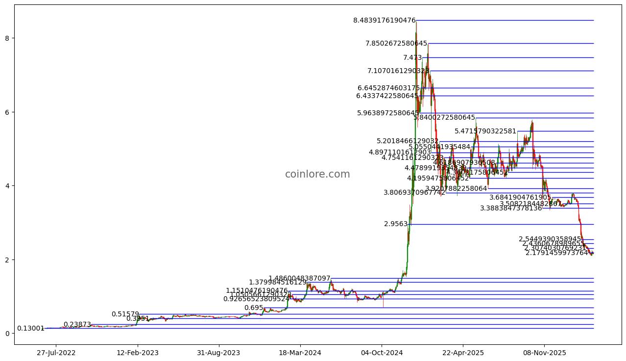 Niveles de soporte y de resistencia de Bitget Token