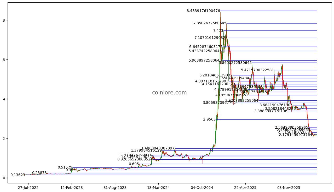 Bitget Token Destek ve Direnç Seviyeleri