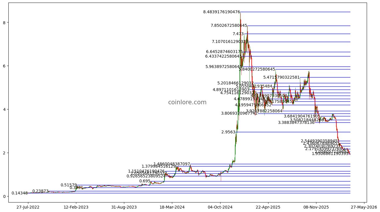 Bitget Token уровни поддержки и сопротивления