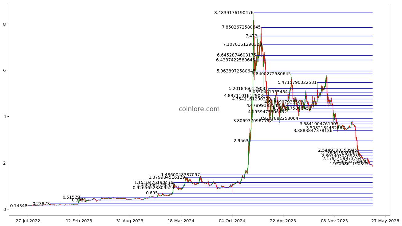 Niveles de soporte y de resistencia de Bitget Token