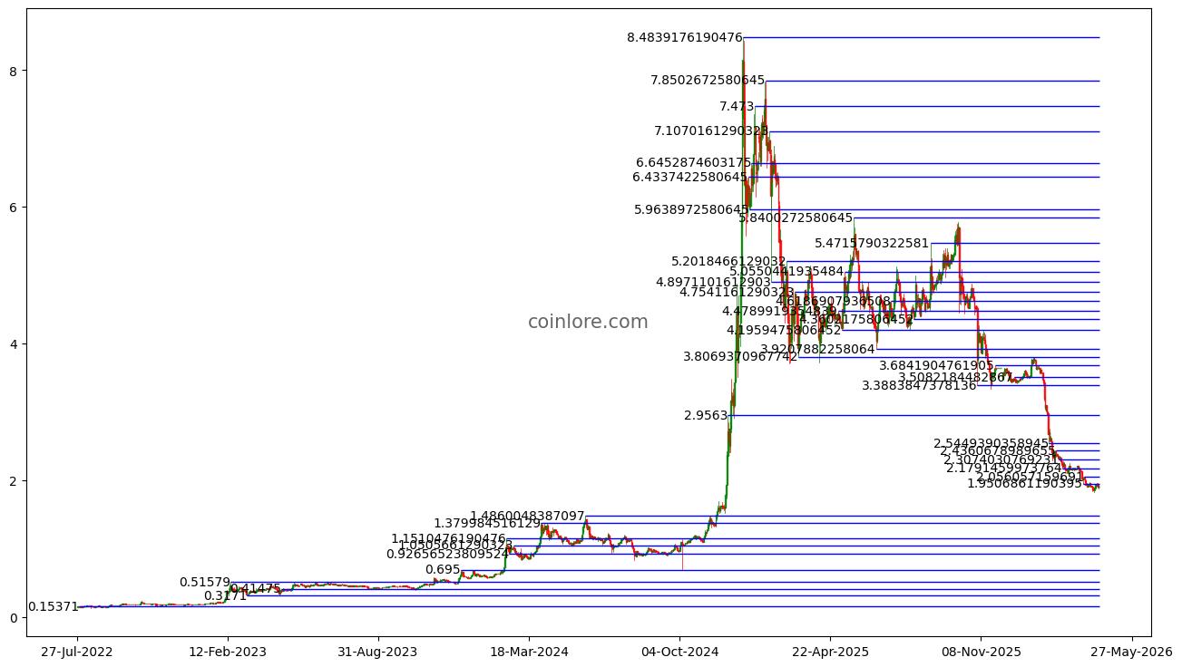 Niveles de soporte y de resistencia de Bitget Token