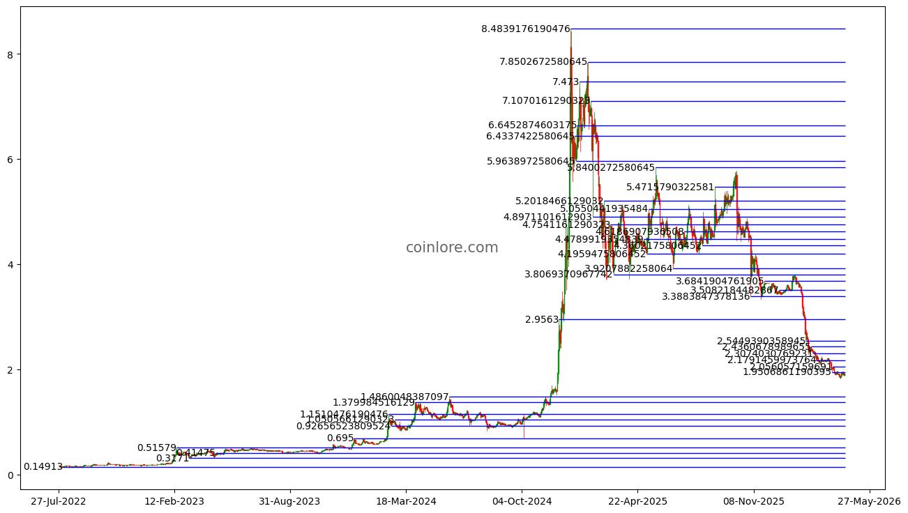 Bitget Token уровни поддержки и сопротивления