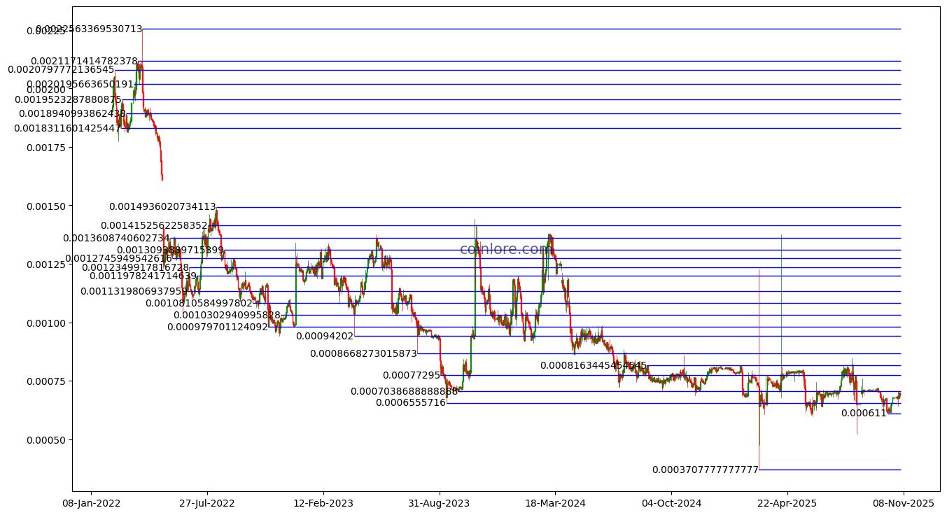BitKan Support and resistance levels