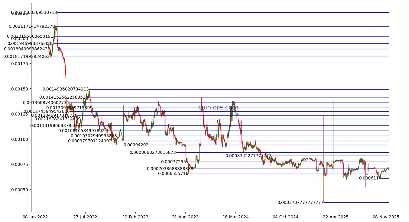 BitKan Support and resistance levels