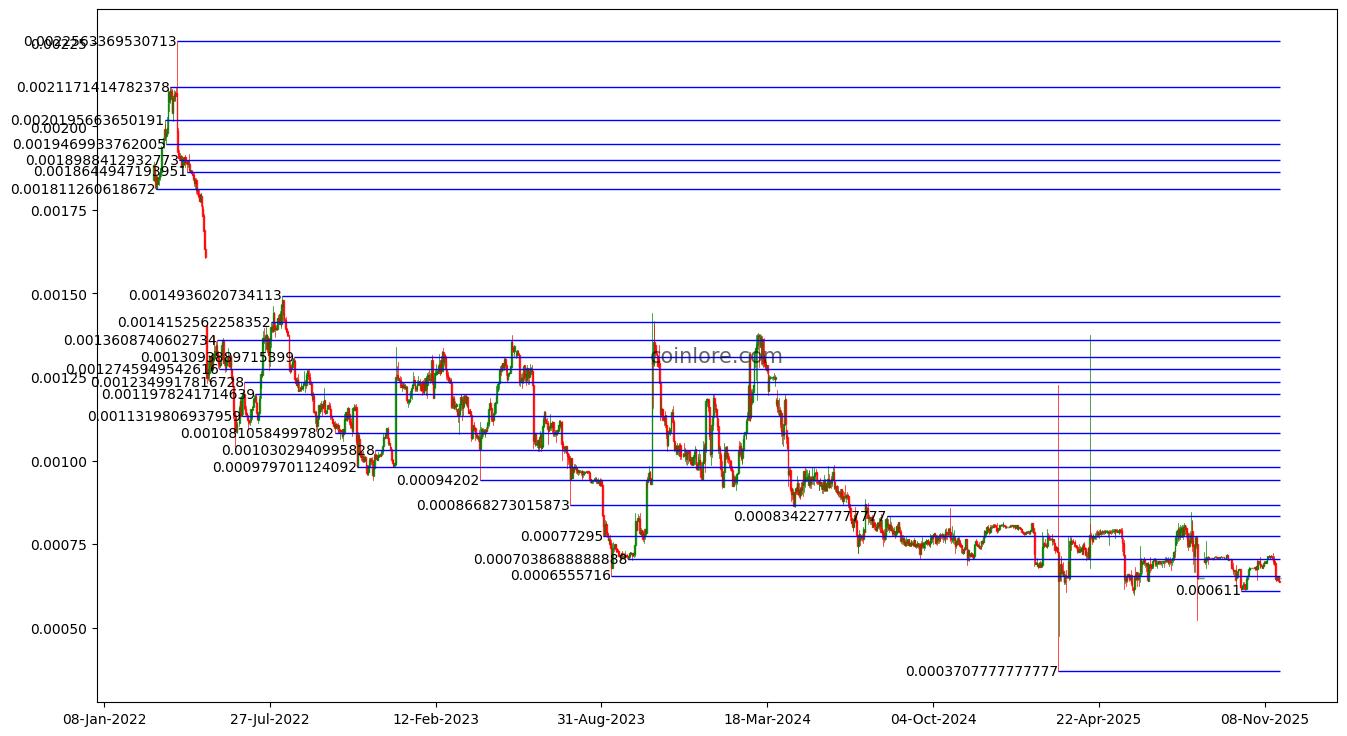 BitKan Support and resistance levels
