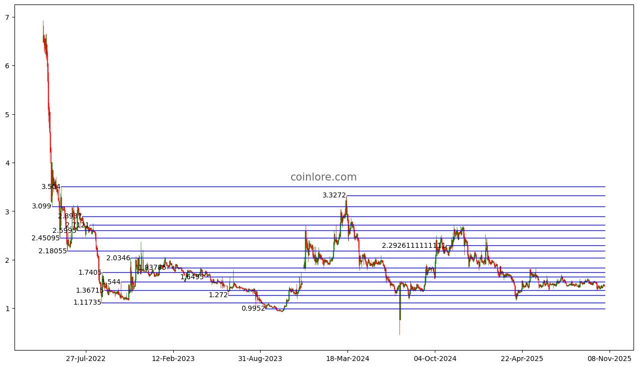 Niveles de soporte y de resistencia de Bitkub Coin