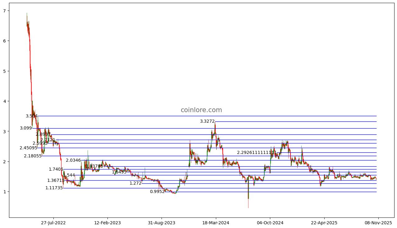 Bitkub Coin Support and resistance levels