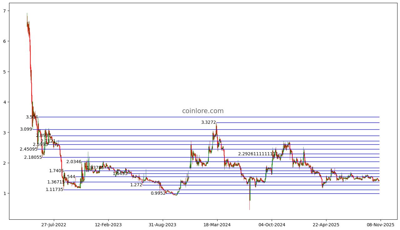 Bitkub Coin уровни поддержки и сопротивления