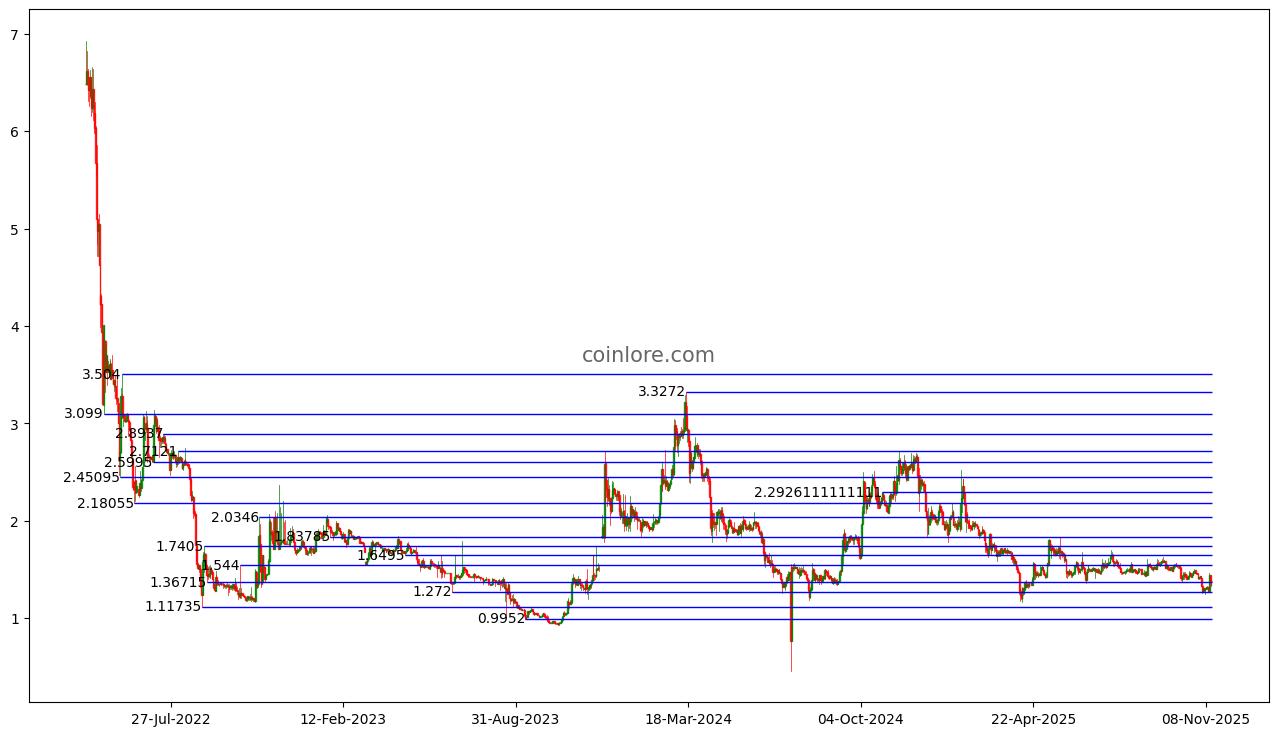 Bitkub Coin Support and resistance levels