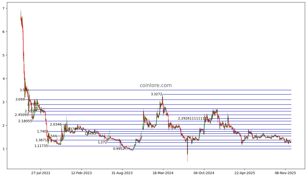 Bitkub Coin Support and resistance levels