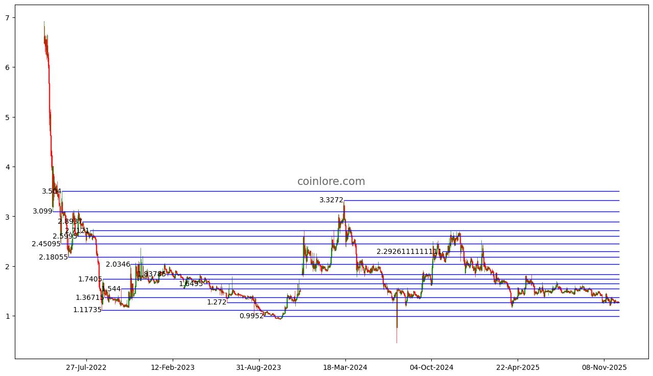 Bitkub Coin Support and resistance levels