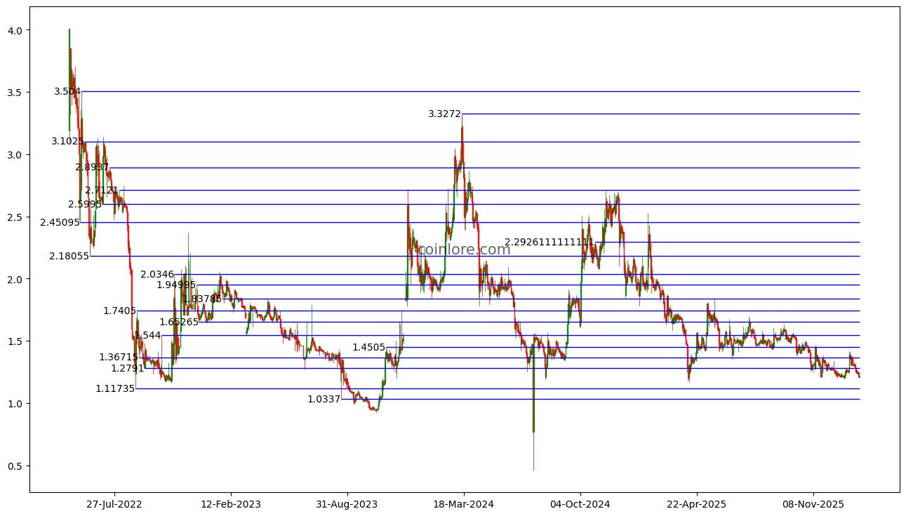 Bitkub Coin Destek ve Direnç Seviyeleri
