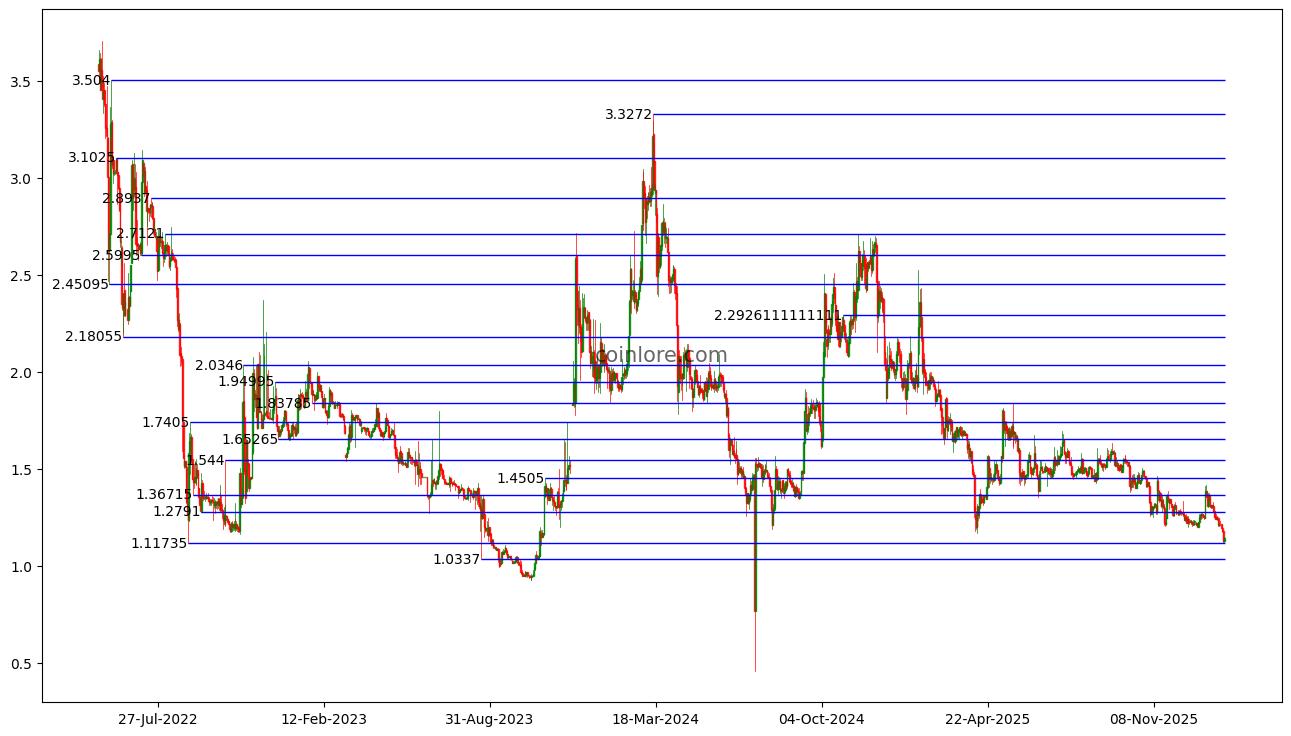 Bitkub Coin уровни поддержки и сопротивления