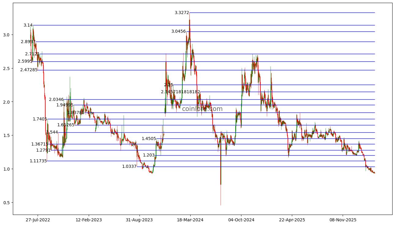 Bitkub Coin Destek ve Direnç Seviyeleri