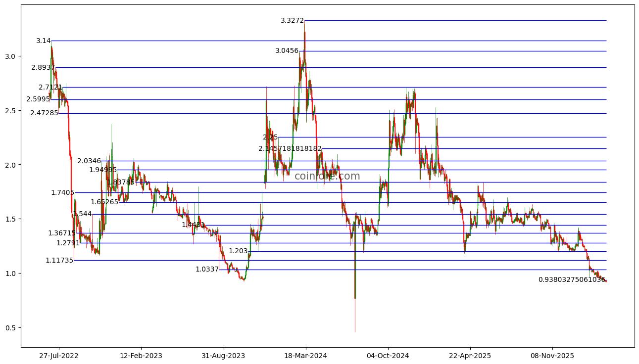 Bitkub Coin уровни поддержки и сопротивления