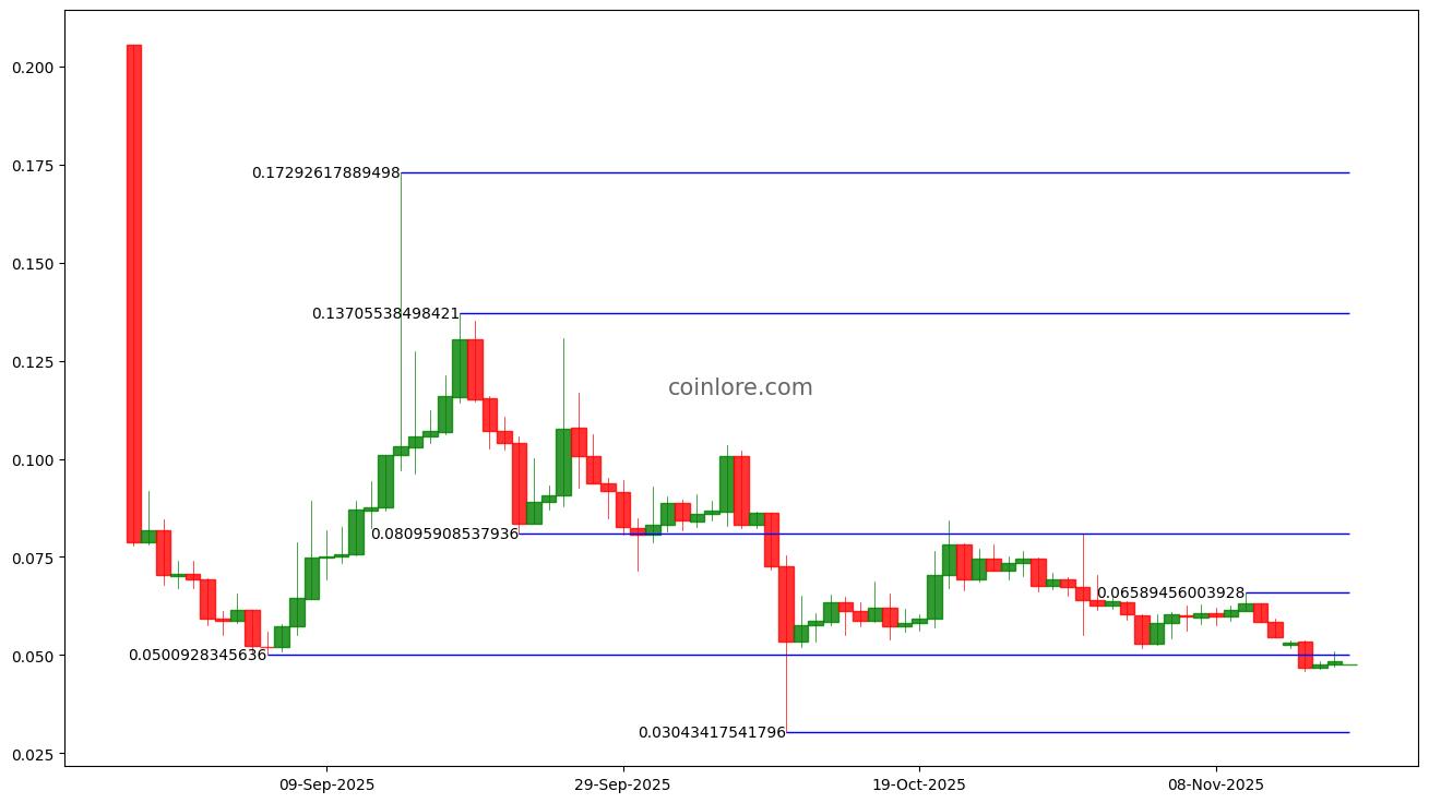 Bitlayer Support and resistance levels