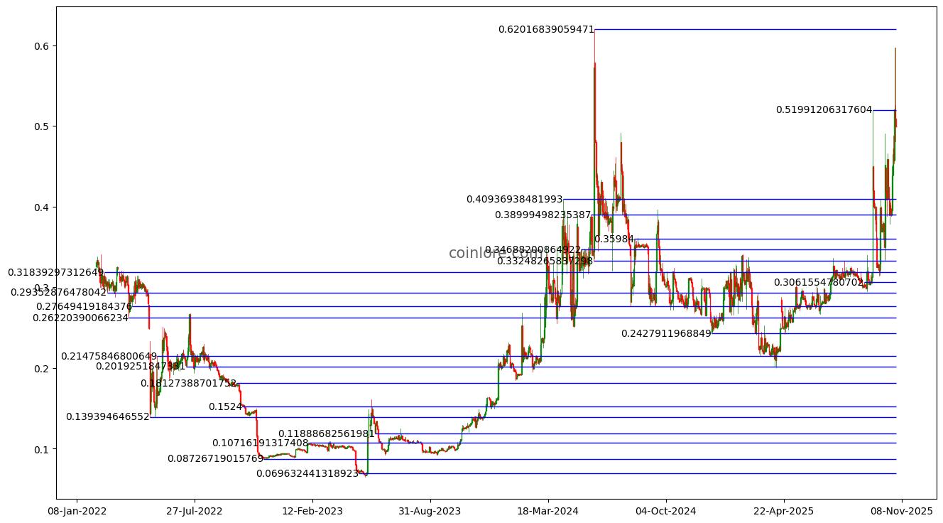 BitMart Token уровни поддержки и сопротивления
