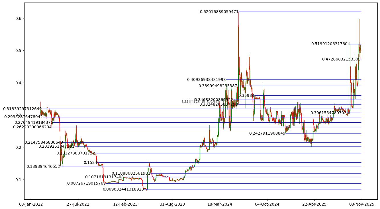 BitMart Token Support and resistance levels
