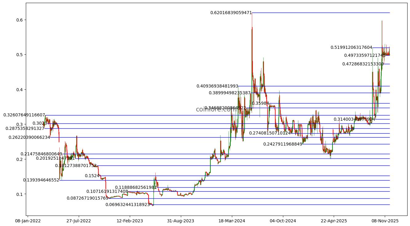 BitMart Token Support and resistance levels