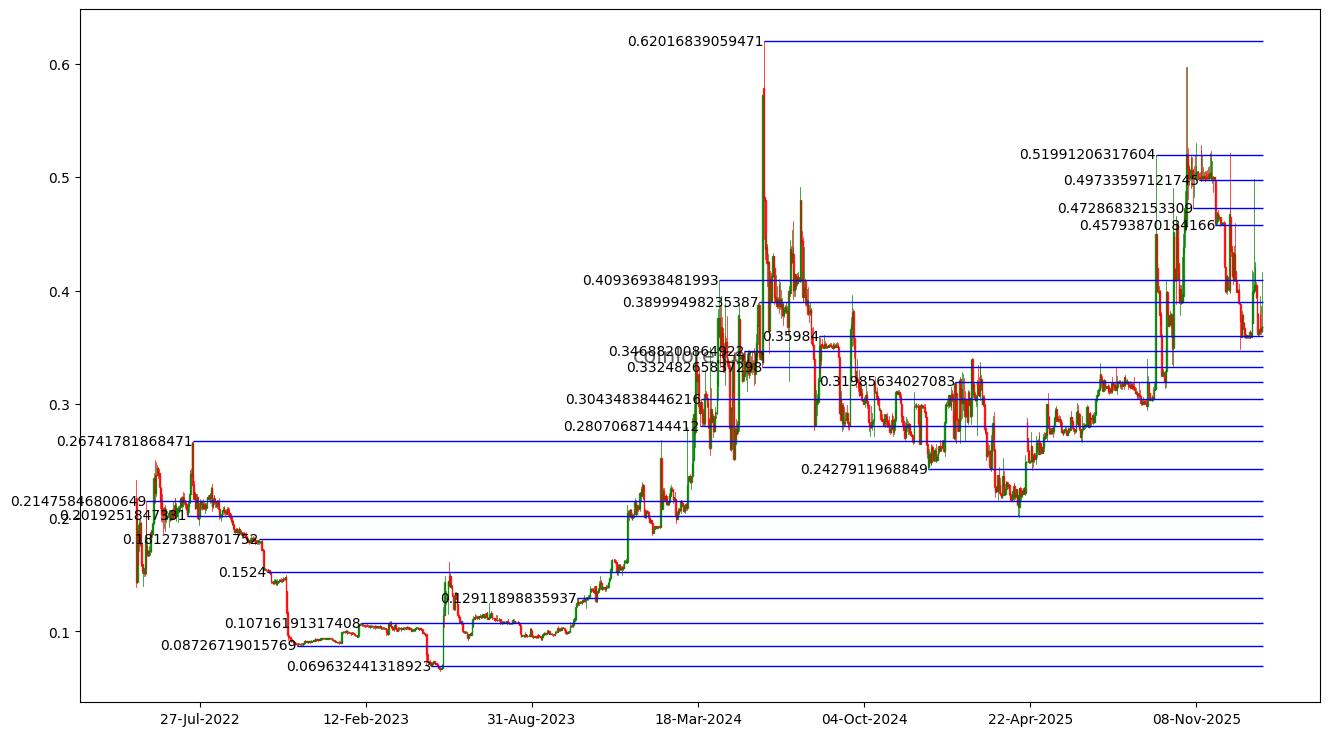 BitMart Token уровни поддержки и сопротивления