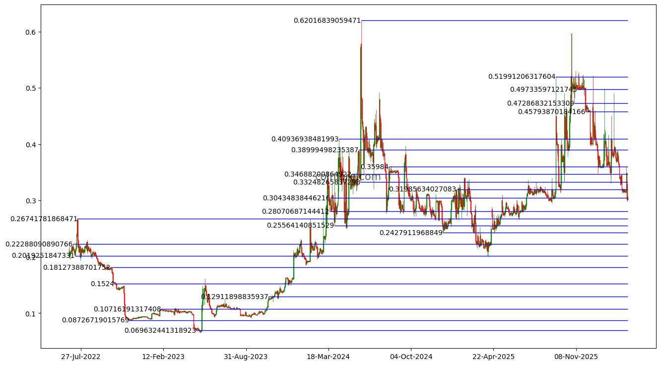 BitMart Token уровни поддержки и сопротивления