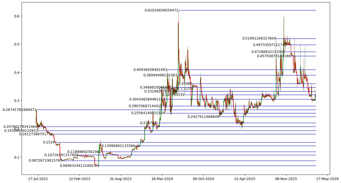 BitMart Token Destek ve Direnç Seviyeleri