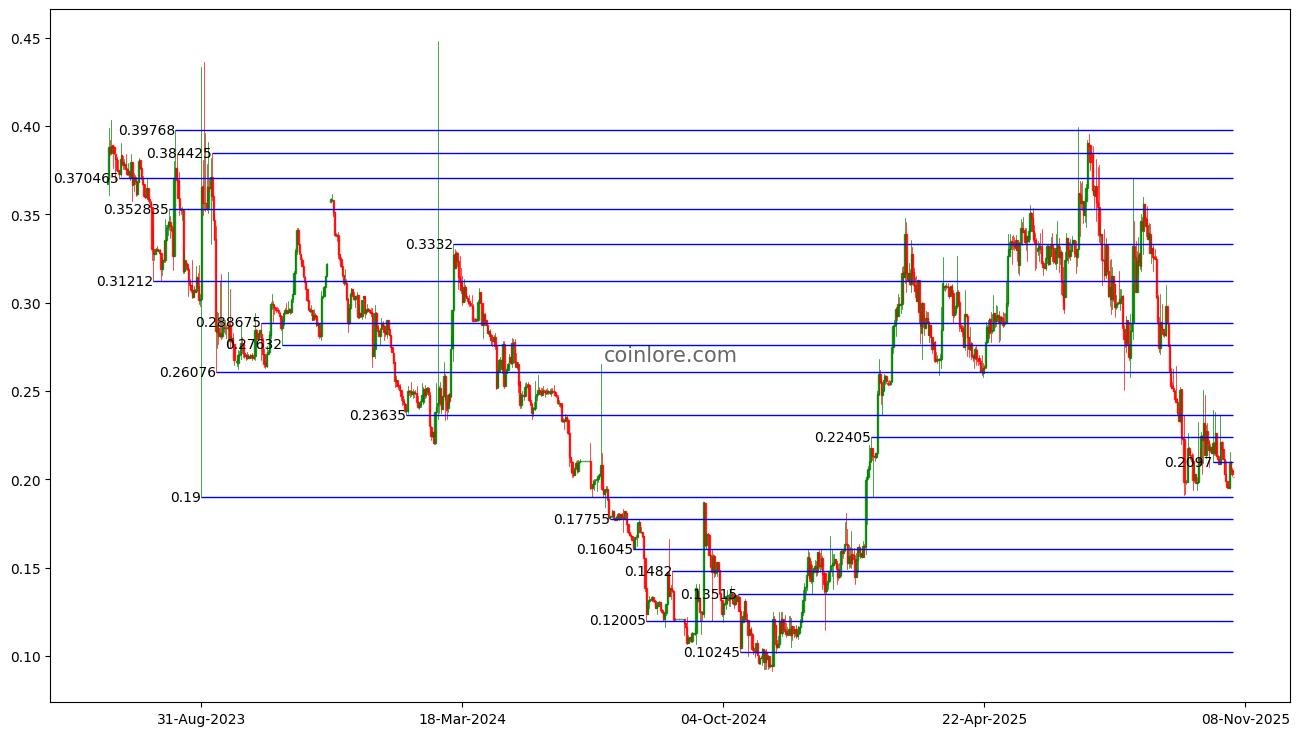 BitMEX Support and resistance levels