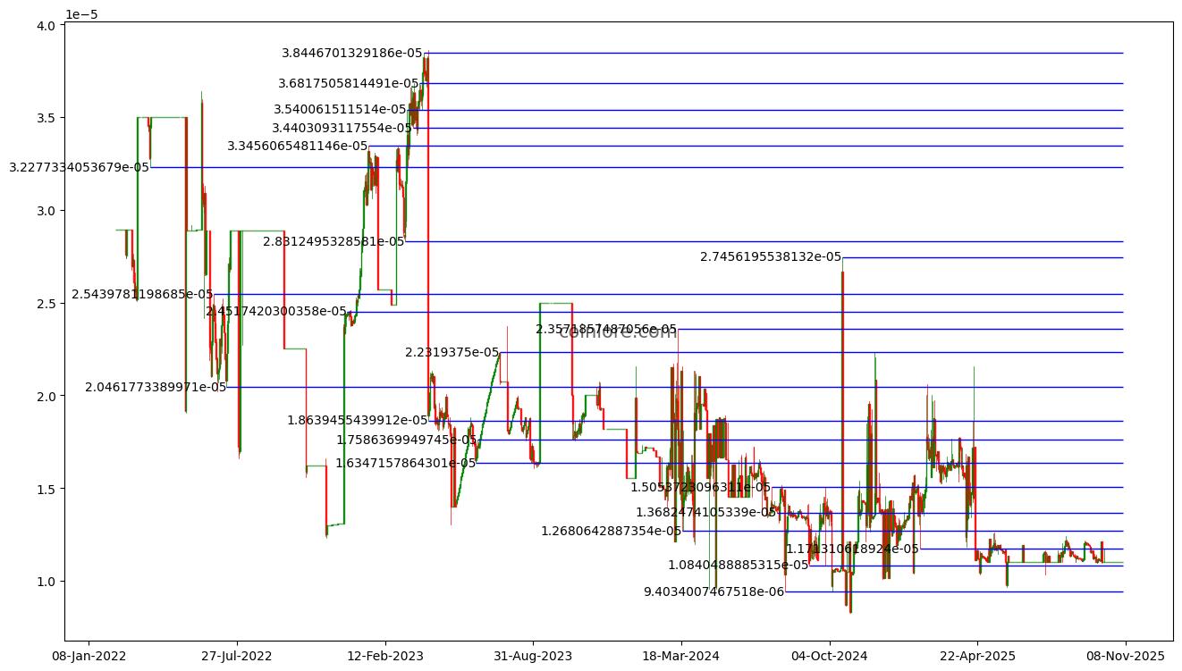 BitRent Support and resistance levels