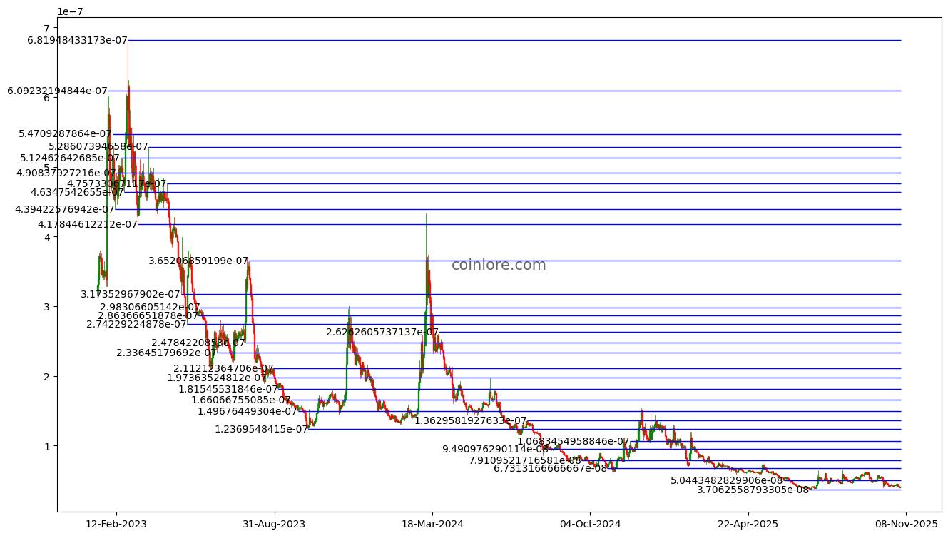 Bitgert Support and resistance levels