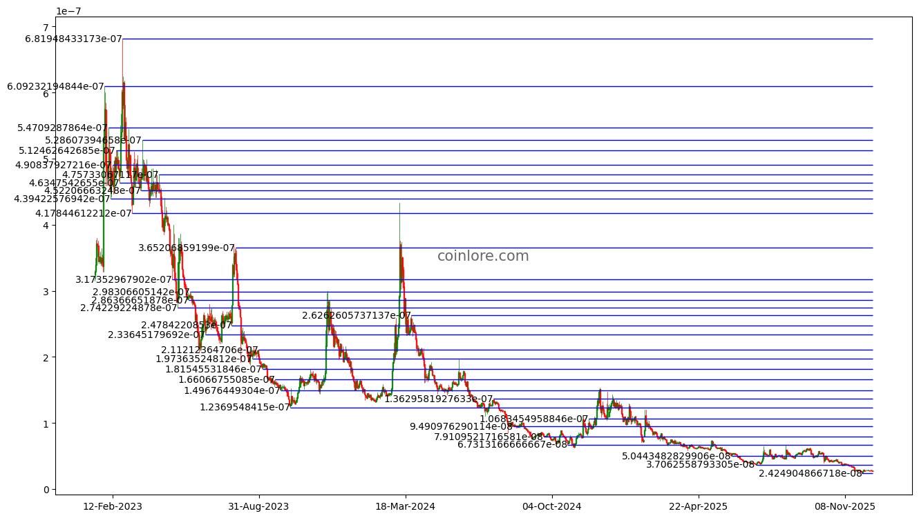 Bitgert уровни поддержки и сопротивления